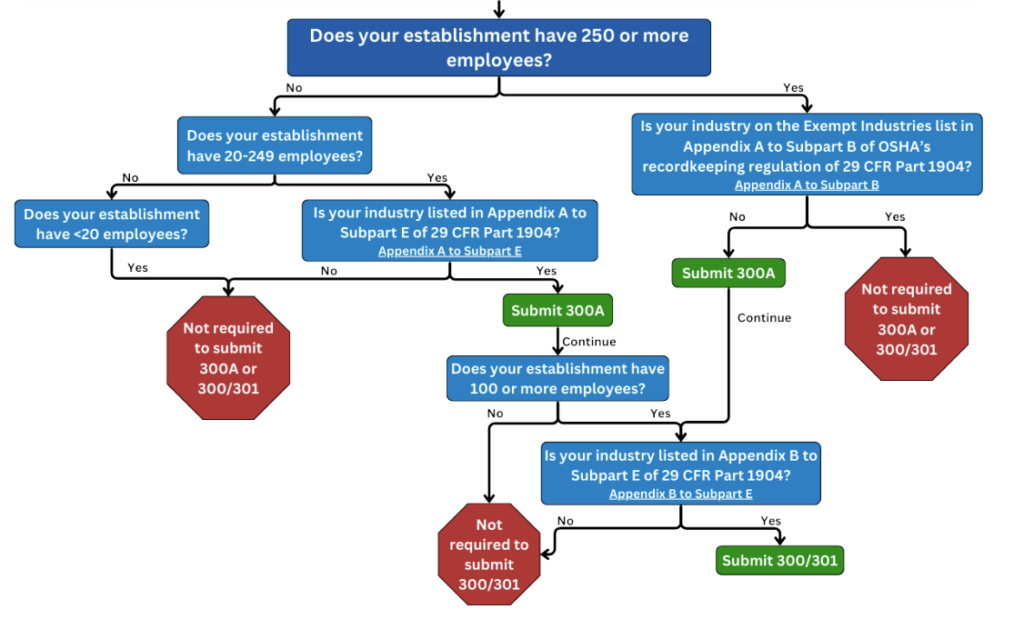 OSHA Electronic Reporting: Injury Tracking Application [2025 Update]