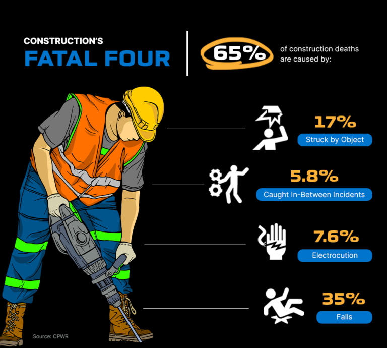 2024 Construction Safety Statistics (USA)