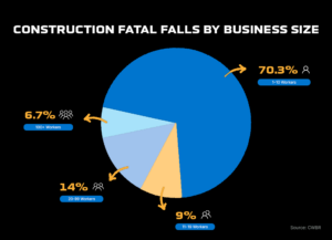 Fatal Falls in Construction: 10 Must-See Statistics