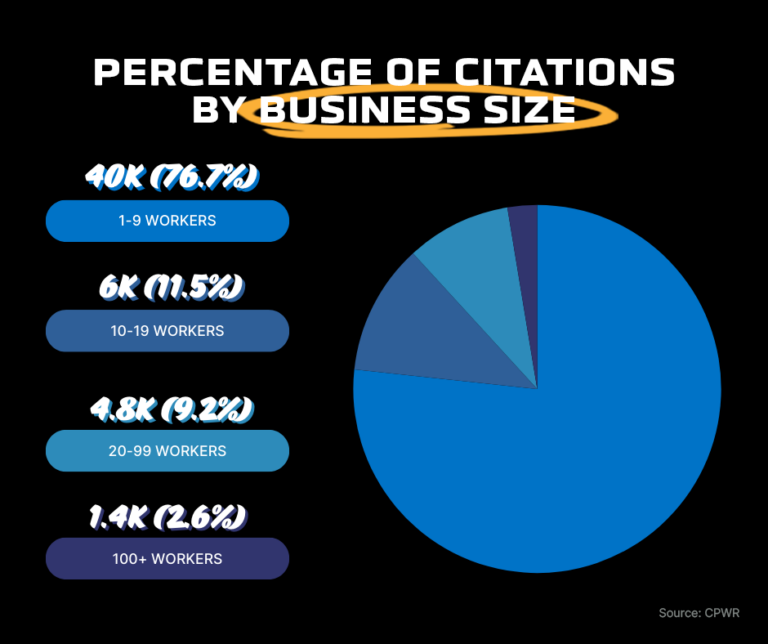 2024 Construction Safety Statistics (USA)
