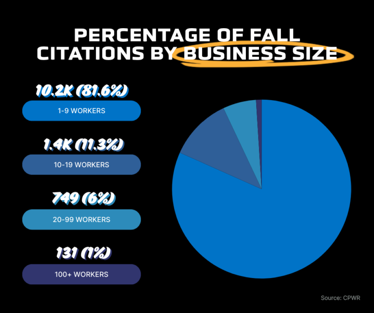 Fatal Falls in Construction: 10 Must-See Statistics