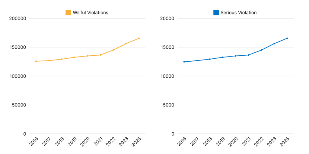The History of OSHA Fines and Penalties